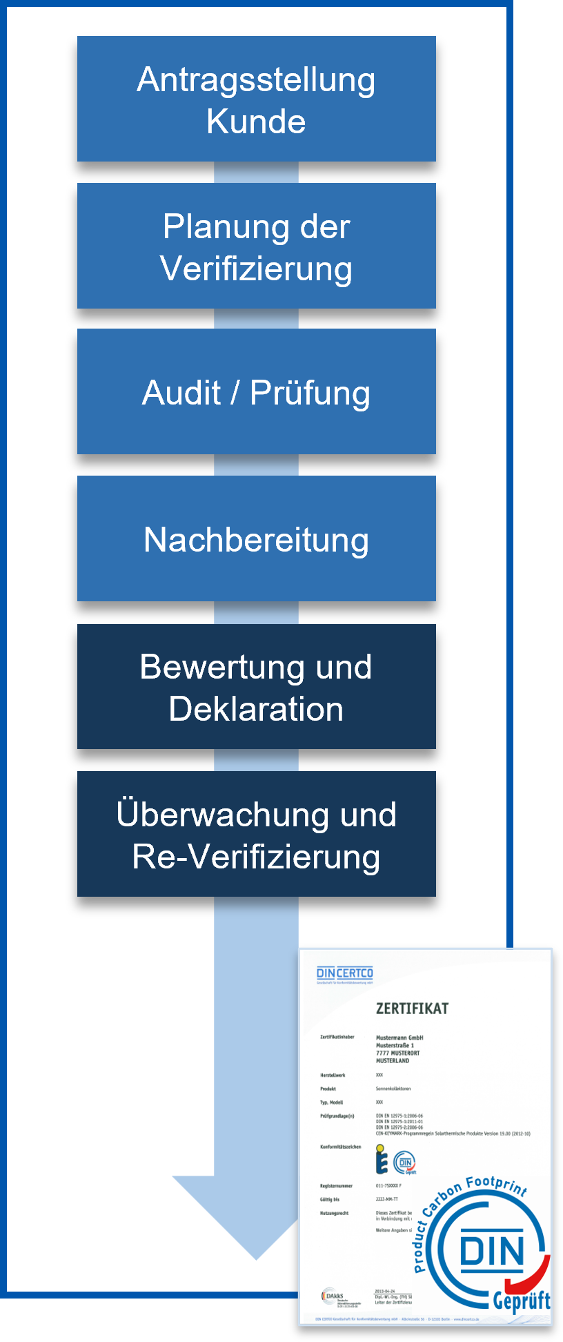Product Carbon Footprint (PCF) Verifizierungsservice | TÜV Rheinland